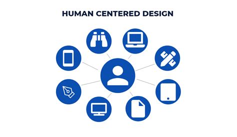 Human Centric Design In User Interface And User Experience