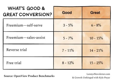 💥 Trial Conversions Benchmarks From Openview How To Improve Them 💥