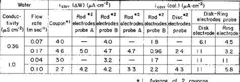 Table 2 From Automatic Corrosion Rate Measurement Of Carbon Steel In