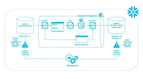 Sumeet Tandure On Linkedin End To End Snowflake Unified Analytics