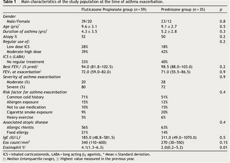 Table 1 From The Efficacy Of Single High Dose Inhaled Corticosteroid