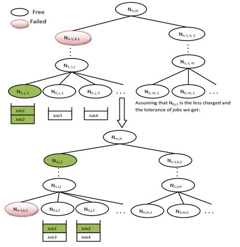 Swapping A Node In The Intermediate Level Download Scientific Diagram