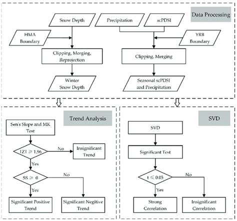 The Research Process Of This Paper Includes Three Main Parts Data Download Scientific Diagram