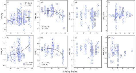 Relationships Of The Natural Logarithm Of The Response Ratio Lnrr Of