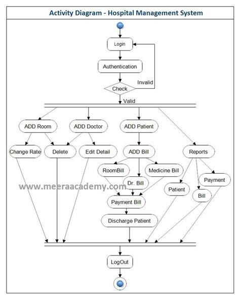 Project Manager Uml Diagram How To Draw Uml Diagrams For A P