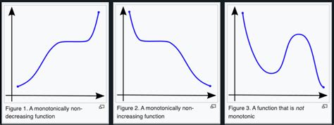 The Magic Of Monotonic Stacks Definition Of “monotonic” By Abhay