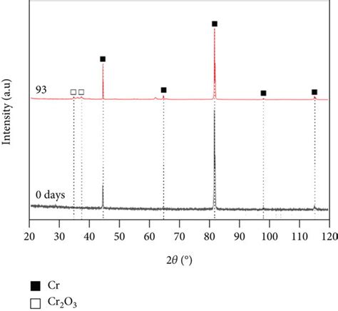 Xrd Patterns And Raman Spectra Of The Cr Coated Sic Specimens After