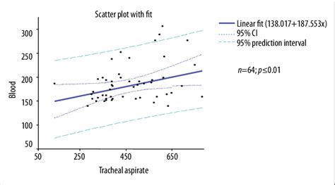 Results Of Linear Regression Of All Data Set Biomarkers In X Axis Download Scientific Diagram