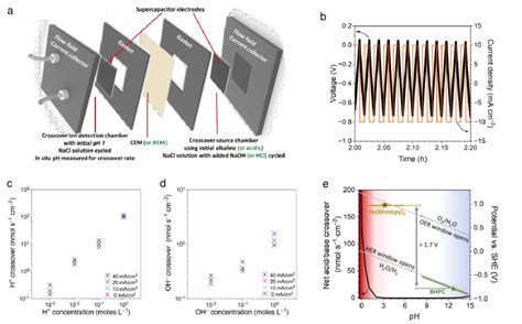 Protonhydroxide Crossover Flux Through Aemcem Under Applied