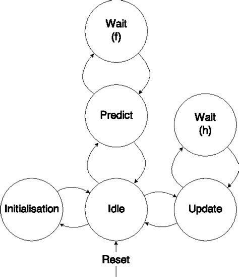 Figure 3 From A Modular Fpga Based Implementation Of The Unscented