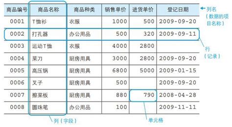 什么是数据库和sql？ 知乎