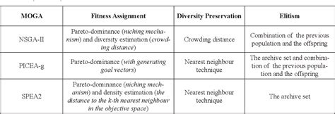 Table 1 From Multi Objective Optimization Algorithms With The Island