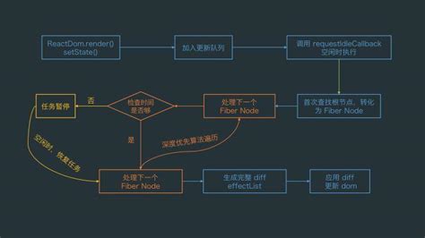 React Fiber 架构理解react Filber Csdn博客