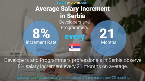 Developers And Programmers Average Salaries In Serbia 2023 The