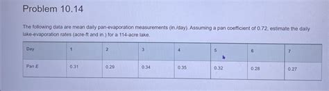 Solved The Following Data Are Mean Daily Pan Evaporation