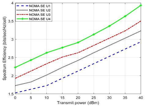 enhancing noma s spectrum efficiency in a 5g network through