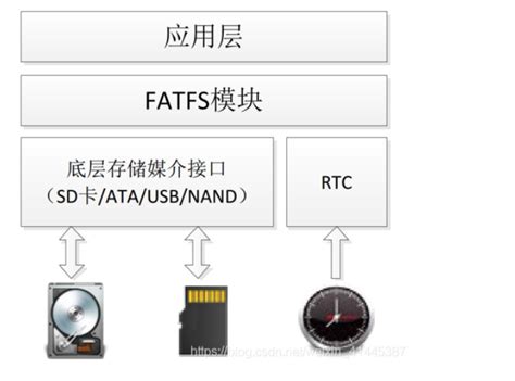 zynq 使用sd卡读写文本数据 阿里云开发者社区