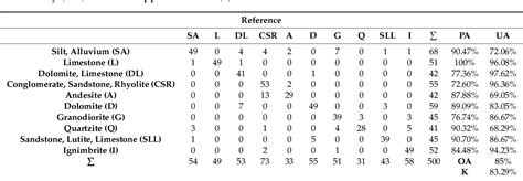 Table 2 From Machine Learning Algorithms For Automatic Lithological