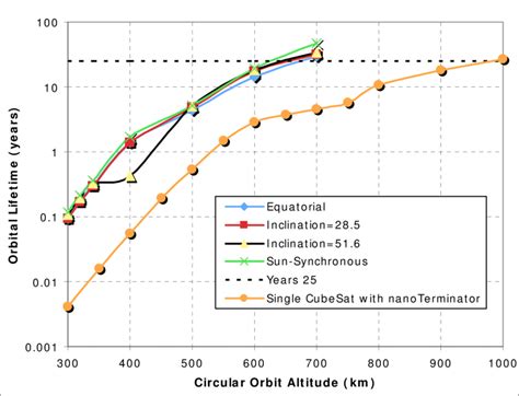 Simulated Orbital Lifetime For A Single Cubesat Satellite Without