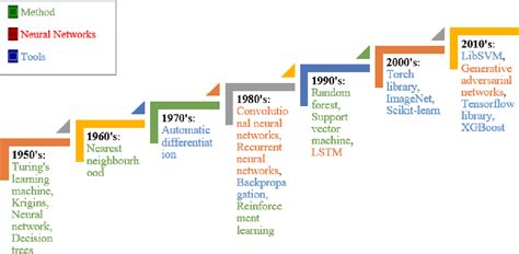 Figure 1 From Hybrid Metaheuristic Artificial Neural Networks For Stock