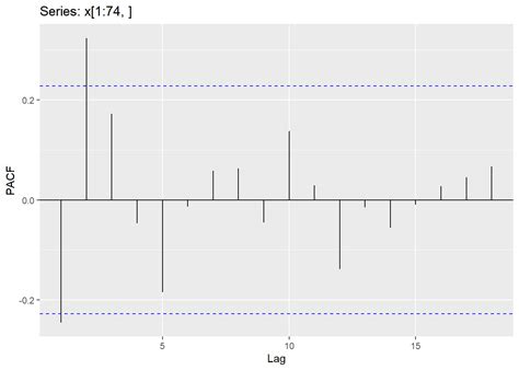 Chapter 4 Arima Time Series 1