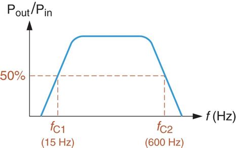 What Is Frequency Response Basics Electrical Academia