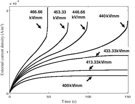 Evolution Of The External Current Versus Time Under Different Dc High