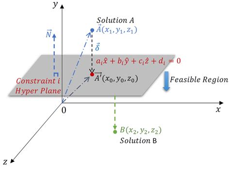 Illustration Of Geometric Interpretation Of Linear Constraints Download Scientific Diagram