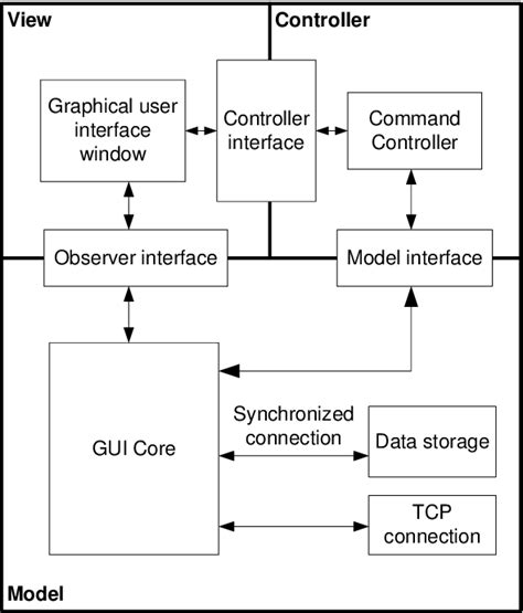 the software architecture of the gui download scientific diagram