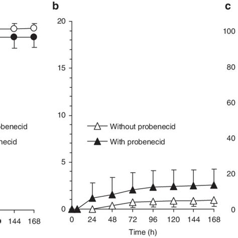 Cumulative Amount Of Total Radioactivity Excreted Into The Urine And