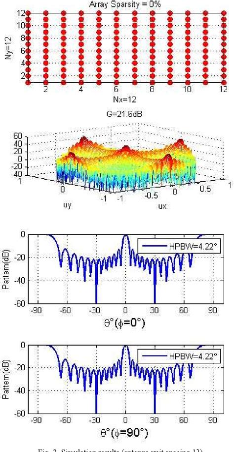 Figure 1 From Design Of Thinned Arrays Based On Genetic Algorithm