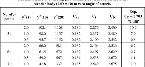 Table 6 From Viscous Drag Calculations For Ship Hull Geometry Semantic Scholar