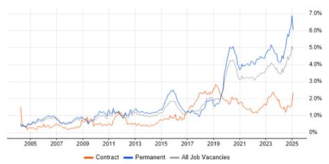 Law Contracts In Manchester Co Occurring Skills And Contractor Rates