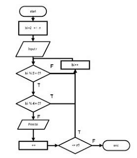 Flowchart Menampilkan Bilangan Genap Mullai Dari Angka 2 Sampai N