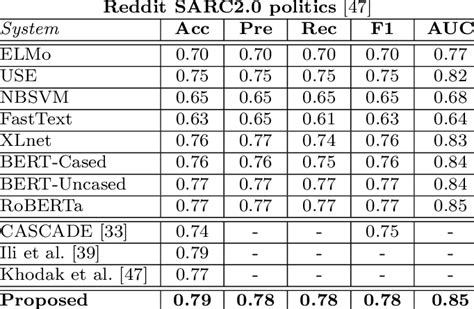 Comparison Of Rcnn Roberta With State Of The Art Neural Network Download Scientific Diagram