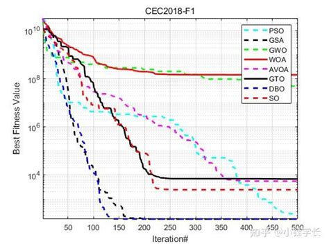CEC2018多种经典智能优化算法跑cec2018测试集 知乎