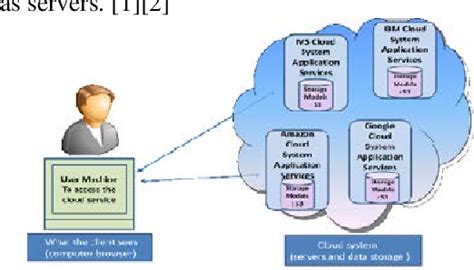 Figure From Comparative Study On Load Balancing Techniques In Cloud Computing Semantic Scholar