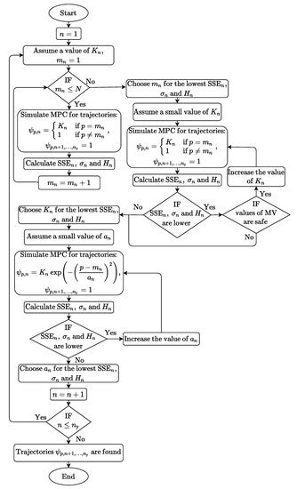 algorithms special issue model predictive control algorithms and applications