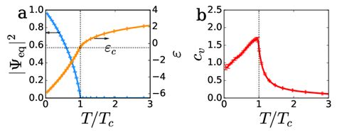 Temperature Dependence Of Various Parameters For The 3d Dgpe Lattice Download Scientific
