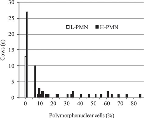 Frequency Distribution Of Polymorphonuclear Pmn Cells For Cows Download Scientific Diagram