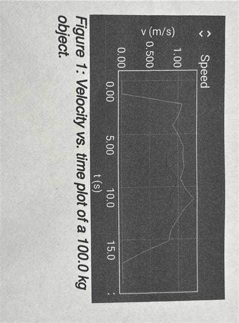 solved figure 1 velocity vs ﻿time plot of a 100 0kg