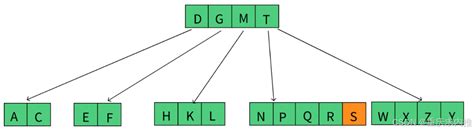 Mysql 索引 Btree 结构mysql Btree Csdn博客