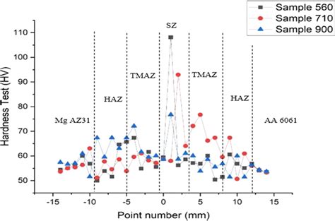 Microhardness Distribution Along The Stir Zone Download Scientific Diagram