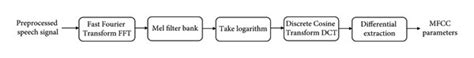 mfcc feature extraction flow chart download scientific diagram