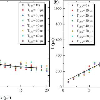 A B Graphs Of A And B From Equation Which Describes The Download Scientific Diagram