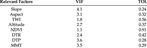 Multicollinearity Analysis For Relevant Factors Download Scientific