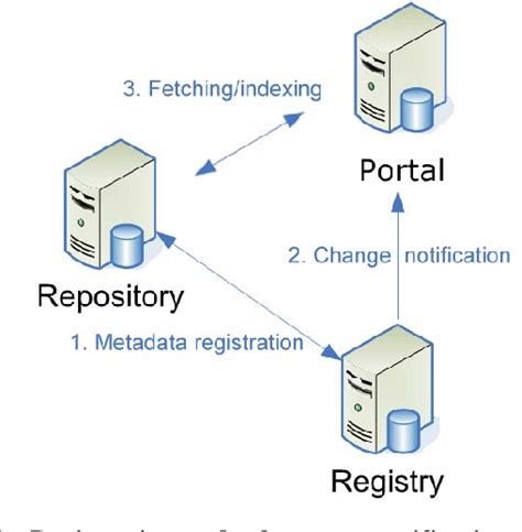 Figure 2 From The Persistent Identifier Prototype Combining Dataverse