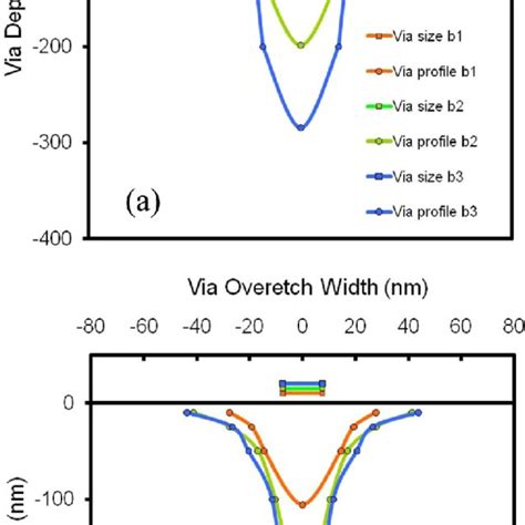 Color Online A Measured Via Width Vs Depth Profile B Calculated Download Scientific