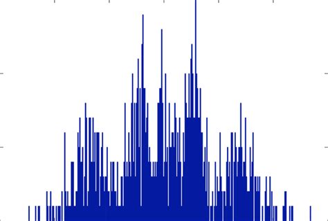 histogram of a sample drawn from a constrained mixture model with 2