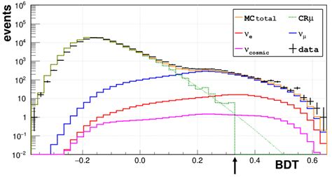 distribution of the bdt score for data black crosses and monte carlo